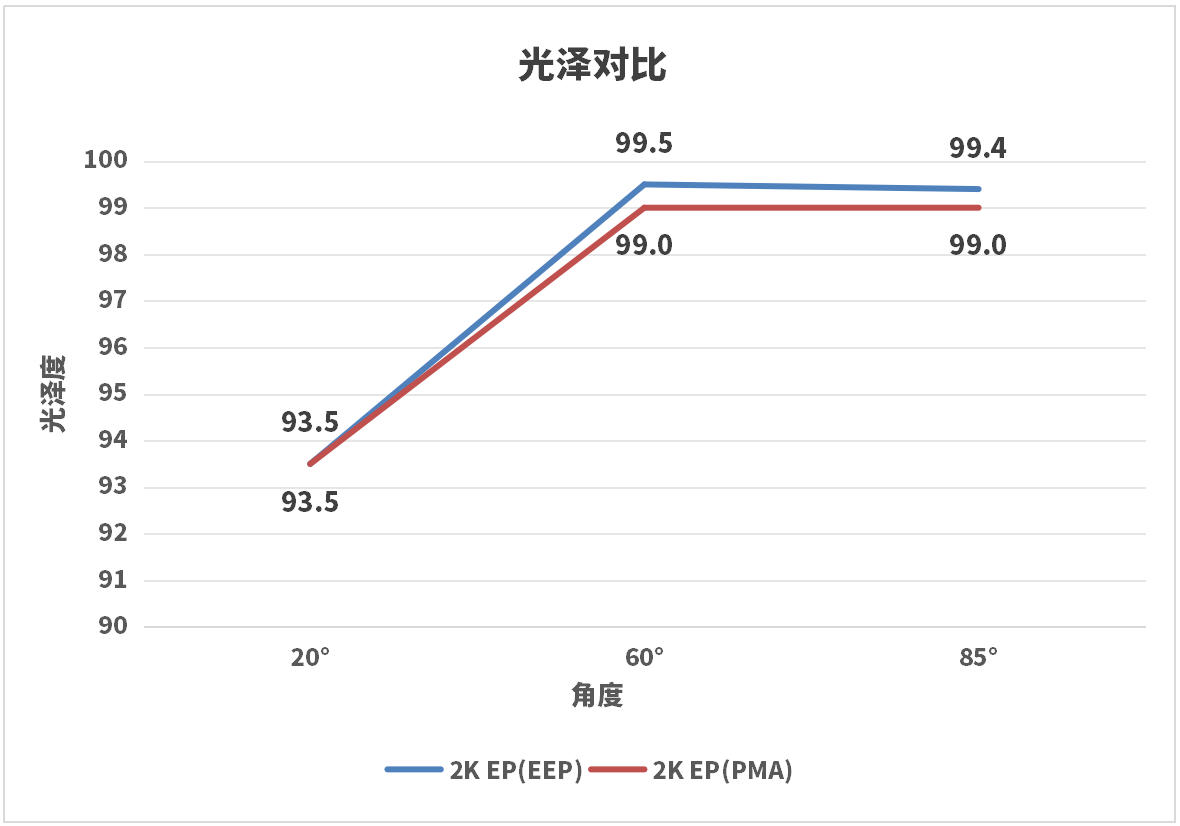 EEP和PMA在2K环氧漆体系中的应用对比测试